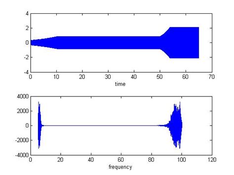 Matlab Frequency Domain Interpolation Changes The Signal Spectrum