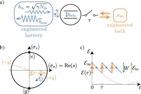 Figure 1 From A Coherent Quantum Engine Based On Bath And Battery