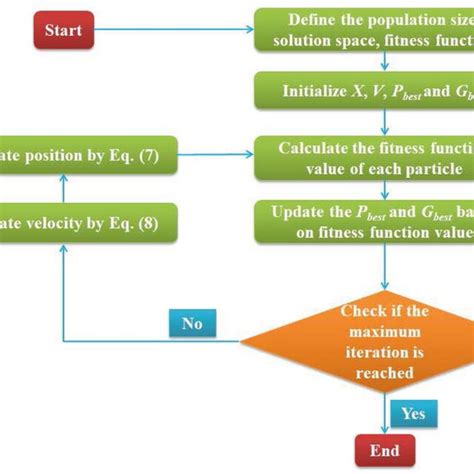 Flowchart Of The Particle Swarm Optimization Pso Algorithm Download