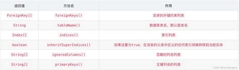 Room数据库的使用与升级（详细介绍了增删改查，关于查询，各种查询方式都有介绍）room数据库升级 Csdn博客