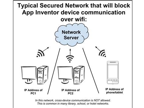 How Does My Android Device Connect Over Wifi Explore MIT App Inventor