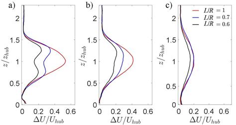 Profiles Of The Normalized Streamwise Velocity Difference ∆u U Inc − Download Scientific