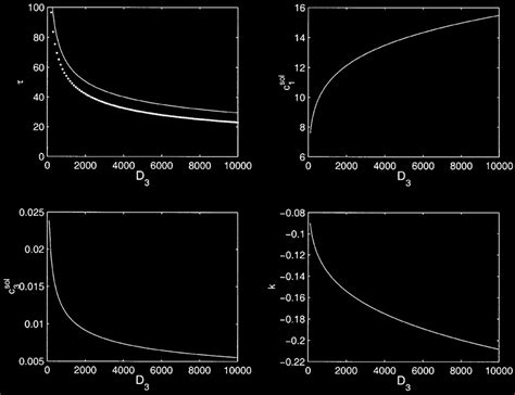 Top Left The Dissolution Time As A Function Of The Diffusion