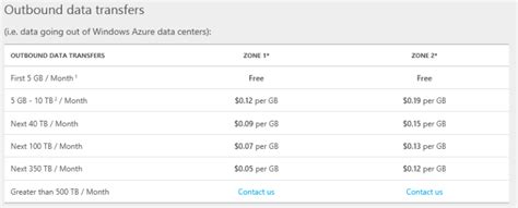 Folksknow Your Outbound Data Transfer Costs Windows Azure Sqlsailor