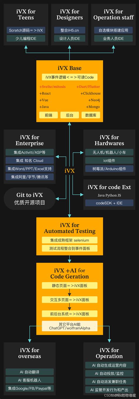 低代码之ivx ivx发布h5是需要收费的吗 csdn博客