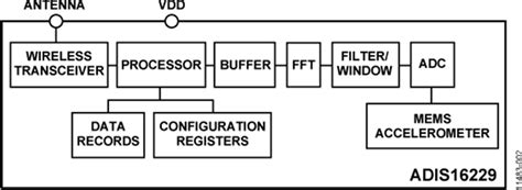 Digital MEMS Vibration Sensor With Embedded RF Transceiver Sensor Nanotechnology Products NPD