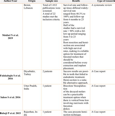 Clinical Implication Of Interradicular Septum In Oral Surgery Resection Download Scientific