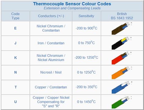 Temperature Sensors