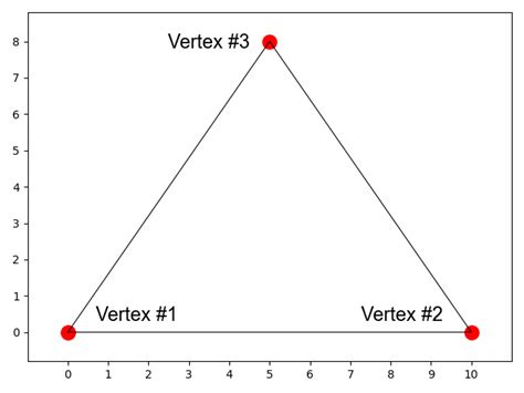 triangle vertices