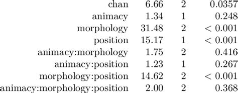 Type Ii Wald Tests For The Model Presented In Table 5 D χ 2 Df Pr χ