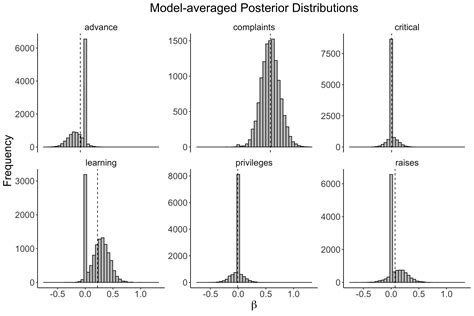 Variable Selection Using Gibbs Sampling R Bloggers