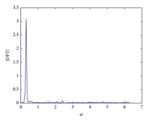 Plot Of The Absolute Value Of Dft For The Filtered Signal In Model 1