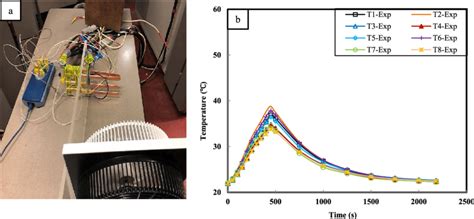 (a) The picture of the battery cell embedded with SHCS in presence of ...