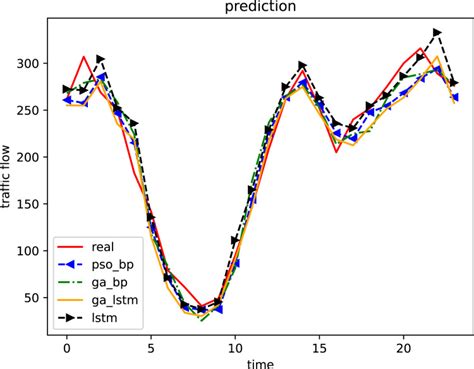 Improved Genetic Algorithm Optimized Lstm Model And Its Application In