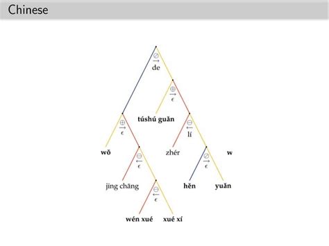 Adpositional Grammars Ppt
