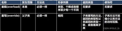 一口气理解方法重写覆盖（override）方法重写和覆盖 Csdn博客