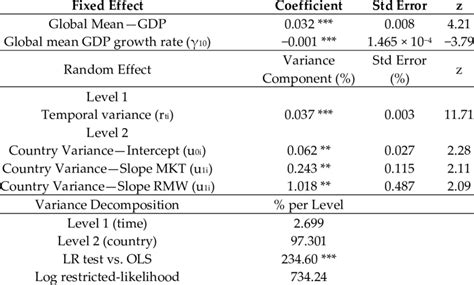 Decomposition Of Variance Linear Trend Model With Random Intercepts Download Scientific Diagram