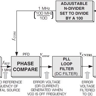 PDF Bruno TARANTO RF Phase Locked Loop PLL Synthesizer Loop Bandwidth Optimization