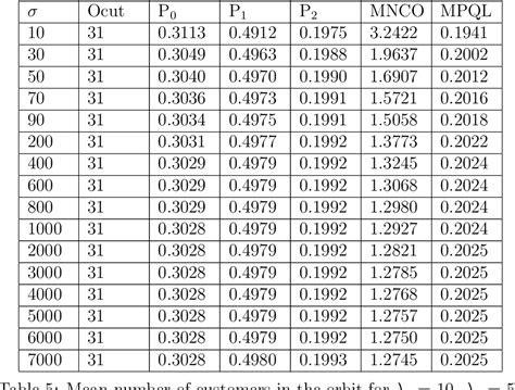 Table 5 From Single Server Retrial Queueing System With Variable Service Rates In Priority