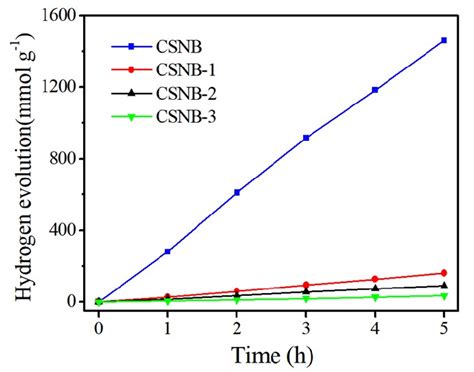 Figure S4 Time Course For Hydrogen Evolution By The Different Download Scientific Diagram