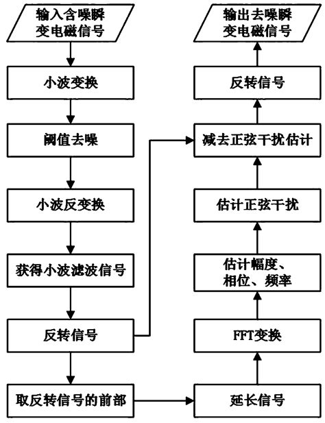 A Noise Reduction Method For Transient Electromagnetic Signal Based On Wavelet Transform And