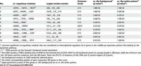 Statistical Significance Of Selected Cis Regulatory Modules