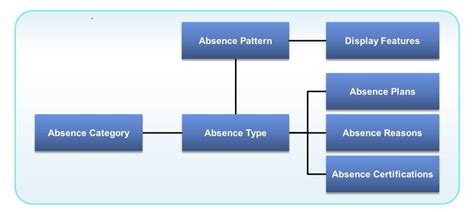 Absence Management In Oracle Fusion HCM