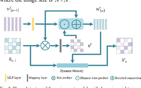 Figure 3 From Generative Adversarial Networks Based On Dynamic Word Level Update For Text To