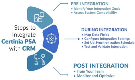 Integrating Certinia Financialforce Psa With Crm And Its Benefits