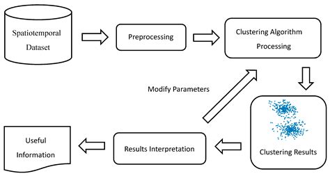 Spatiotemporal Data Clustering A Survey Of Methods