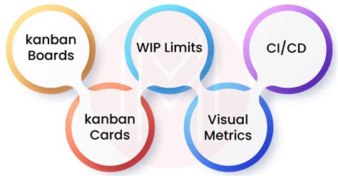 Kanban Vs Agile Which One Is Better In Mindmajix