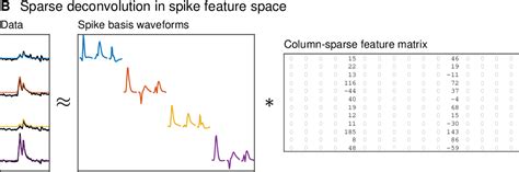 figure 2 1 from sparse deconvolution with applications to spike sorting