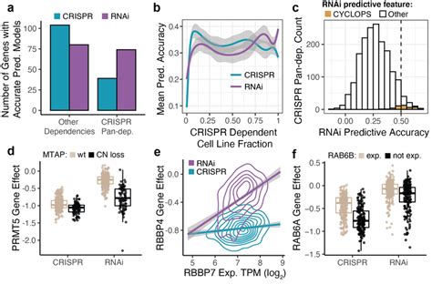 Predictive Models For Dependency A Multivariate Regression Of Each Download Scientific