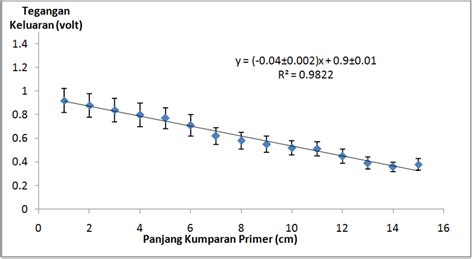 The Graph Relationship Of Output Voltage To Variation Coil Length Download Scientific Diagram