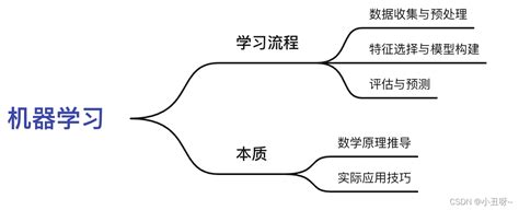 唐宇迪学习笔记1：python环境安装、pytho科学计算库——numpy 唐宇迪 python机器学习算法基础代码和课件 csdn博客