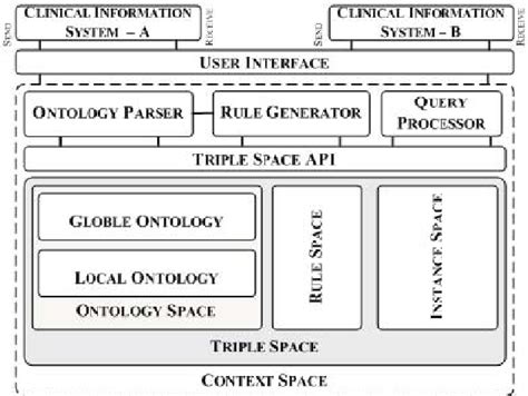 context aware framework download scientific diagram