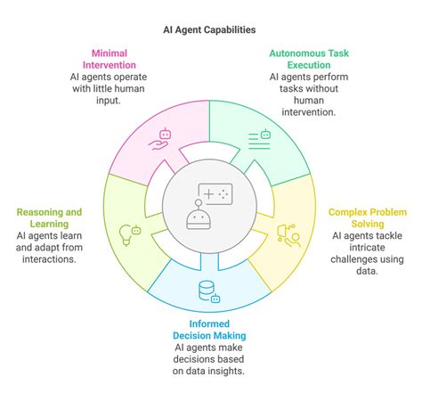 Ai Agents In The Oracle Analytics Ecosystem Elffar Analytics