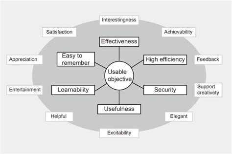 Goal Of Usability And User Experience Download Scientific Diagram