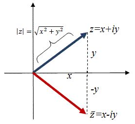 The Complex Plane