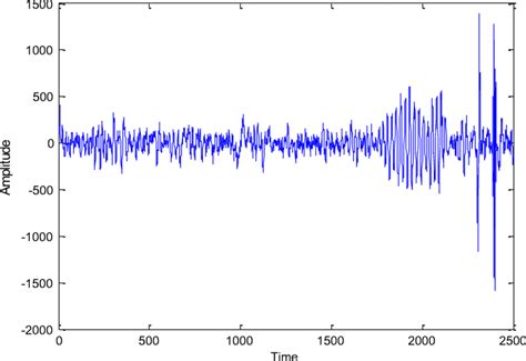 Hilbert Huang Transform Based Filter For Eeg Signal Download