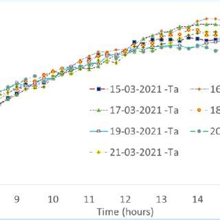 Ambient Air Temperature Download Scientific Diagram