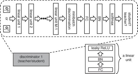 Architecture Of Discriminators In The Proposed Method Download