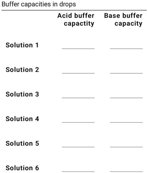 SOLVED Buffer Capacities In Drops Acid Buffer Base Buffer Capactity