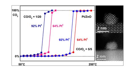 Co Oxidation Over Nanostructured Ptzno Catalysts Acs Applied Nano Materials