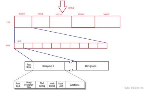 【深入解析文件系统原理inode，软硬链接，动态静态库区别】文件系统中inode Csdn博客