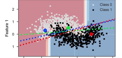 Local Linear Approximations Dashed Colored Lines Provided By Lime For Download Scientific