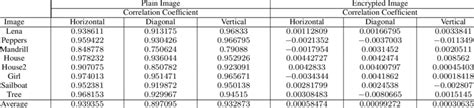 Comparison Between Correlation Coefficients Of Plain And Encrypted Images Download Scientific