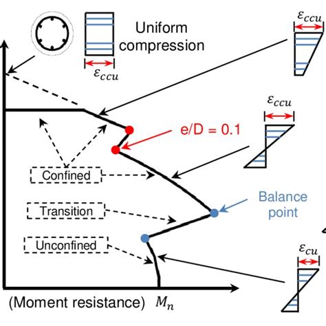 Schematic Interaction Diagram Of Frp Wrapped Concrete Columns Per Aci Download Scientific