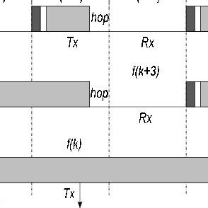 Bluetooth Communication Transmission Download Scientific Diagram