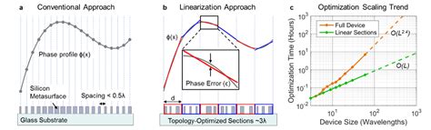 Efficient Large Area Metasurface Topology Optimization Explore Technologies